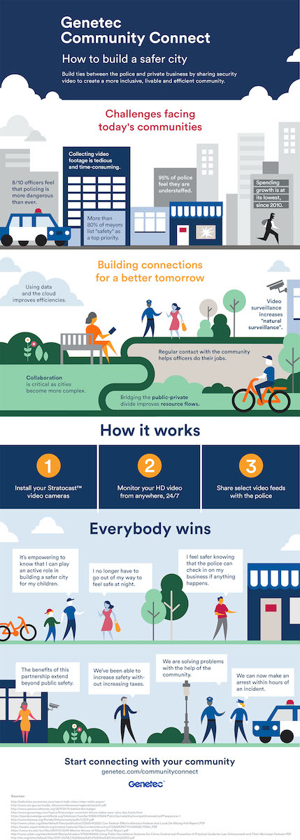 How to become a smart city