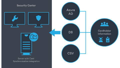 Synergis: control de acceso más allá de la puerta | Genetec