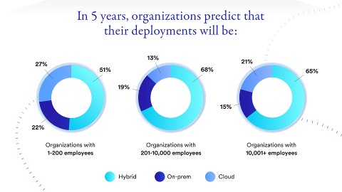 Access control as a service (ACaaS) - Genetec