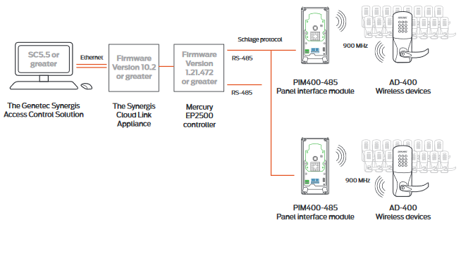 Allegion Schlage AD 400 Series Electronic Locks Solutions