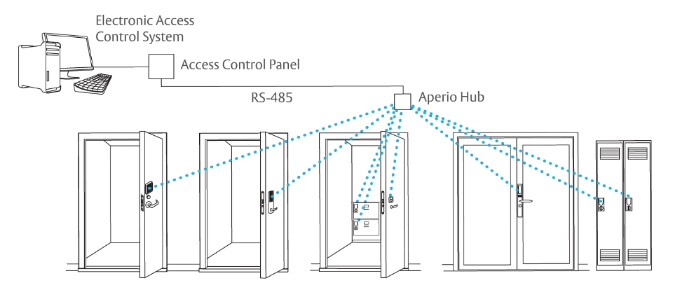 ASSA ABLOY Aperio Wireless Solutions