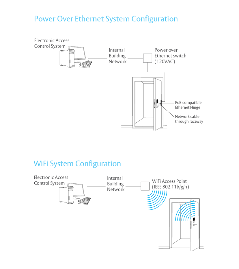 ASSA ABLOY IP-Enabled Access Control Solutions