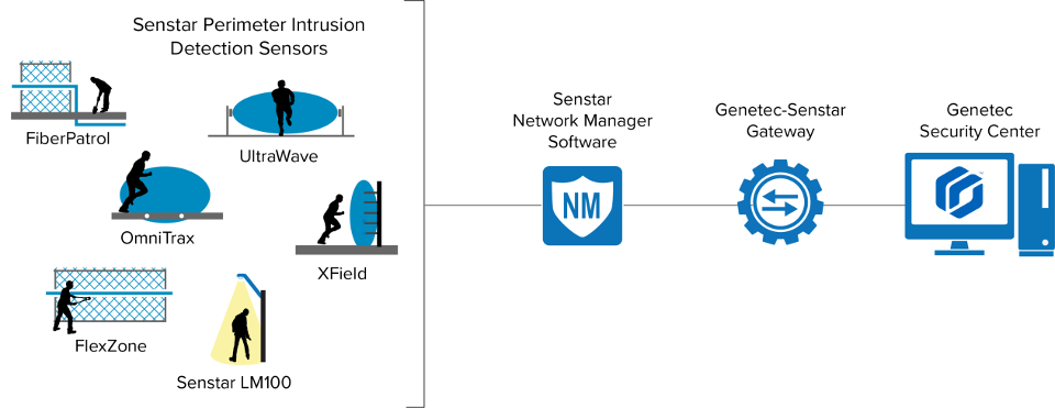 Senstar - Genetec Gateway