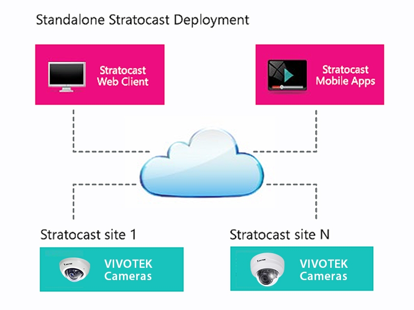 Cloud-Based Video Surveillance Solution