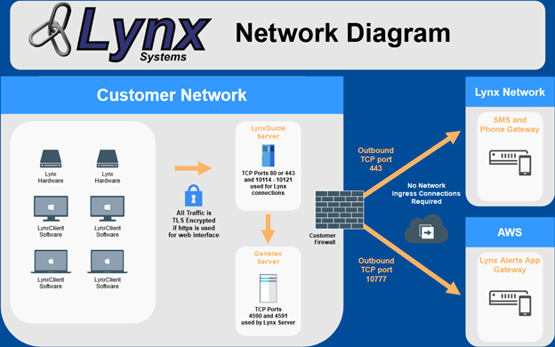 Lynx Duress and Mass Notification