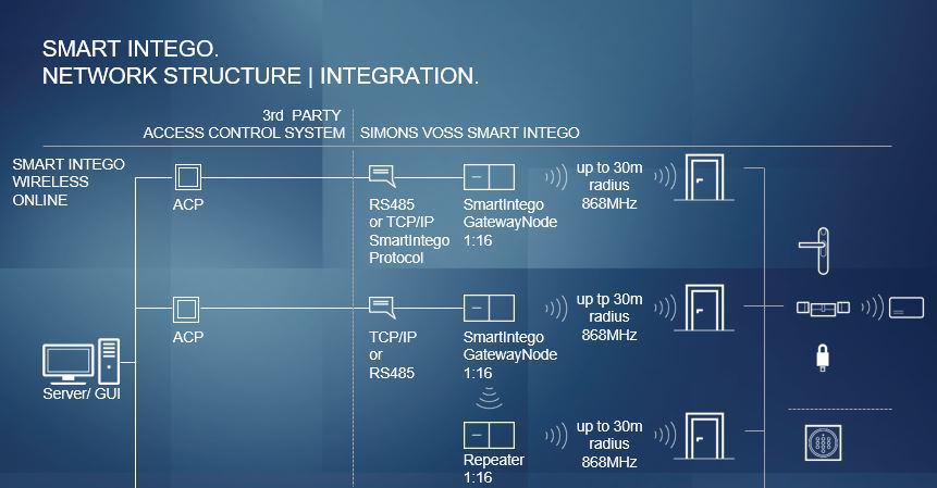 SimonsVoss SmartIntego - Innovative Wireless Locking