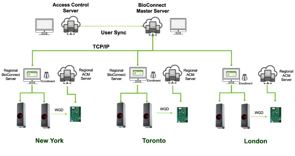 BioConnect Enterprise 5.0 Solutions BioConnect Enterprise 5.0 Solutions