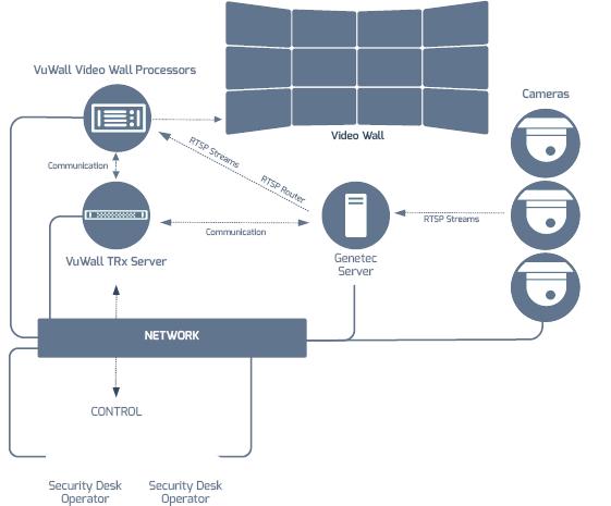 VuWall - Video Wall Control from Security Desk